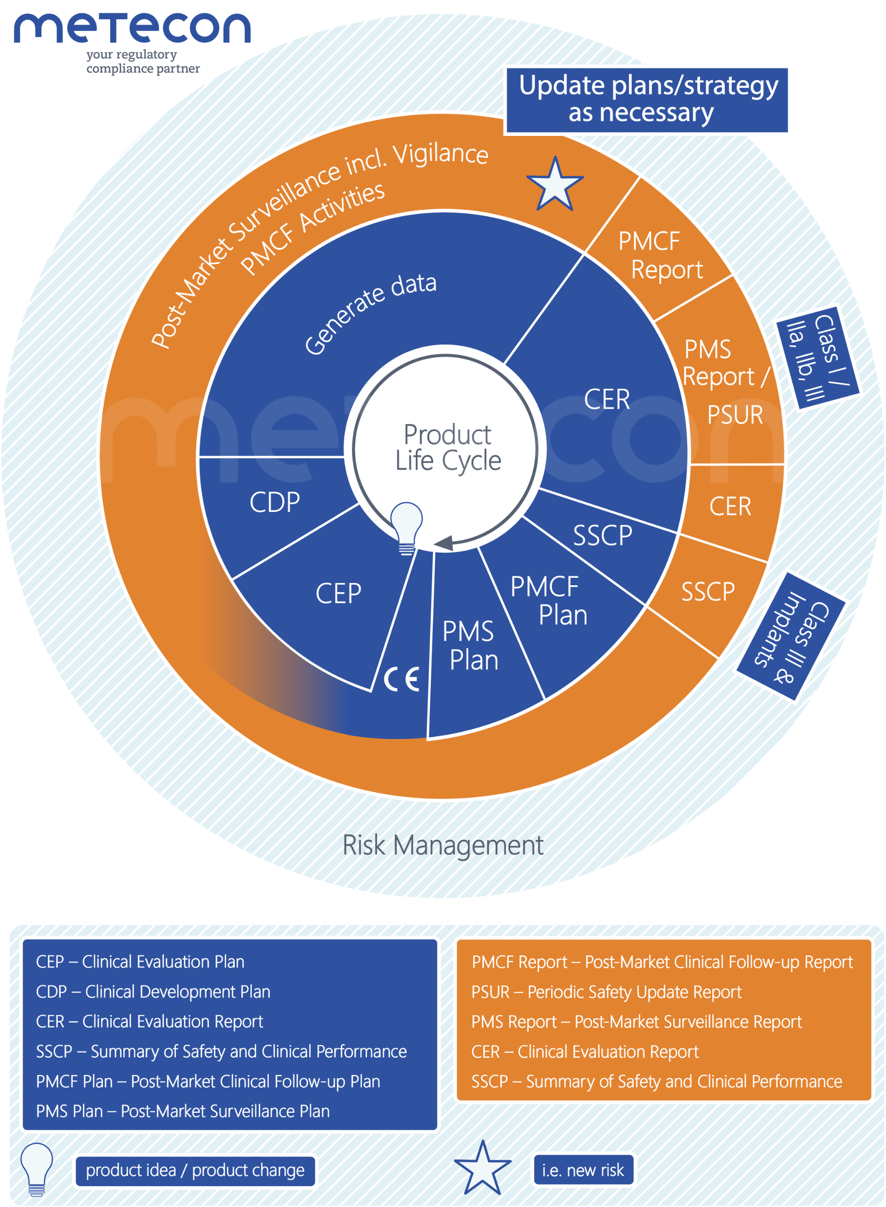 Regulatory Affairs Product Lifecycle Roles Of Regulatory Affair
